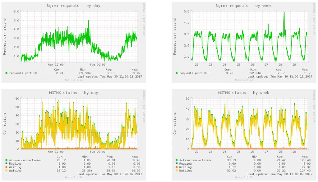 使用Munin来监控Nginx – Byte Overflow